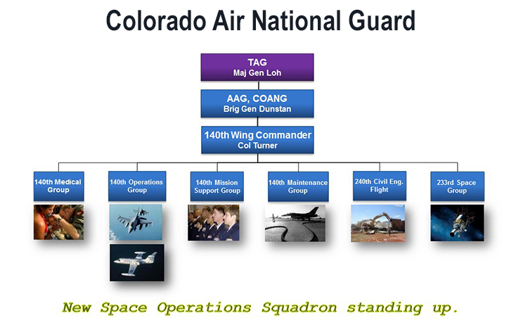 CO National Guard > About > Force Structure